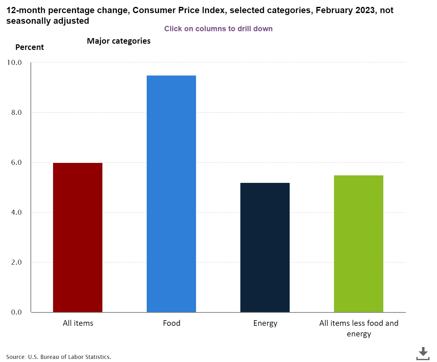 CPI rises slightly in February – Dashboard by NIADA