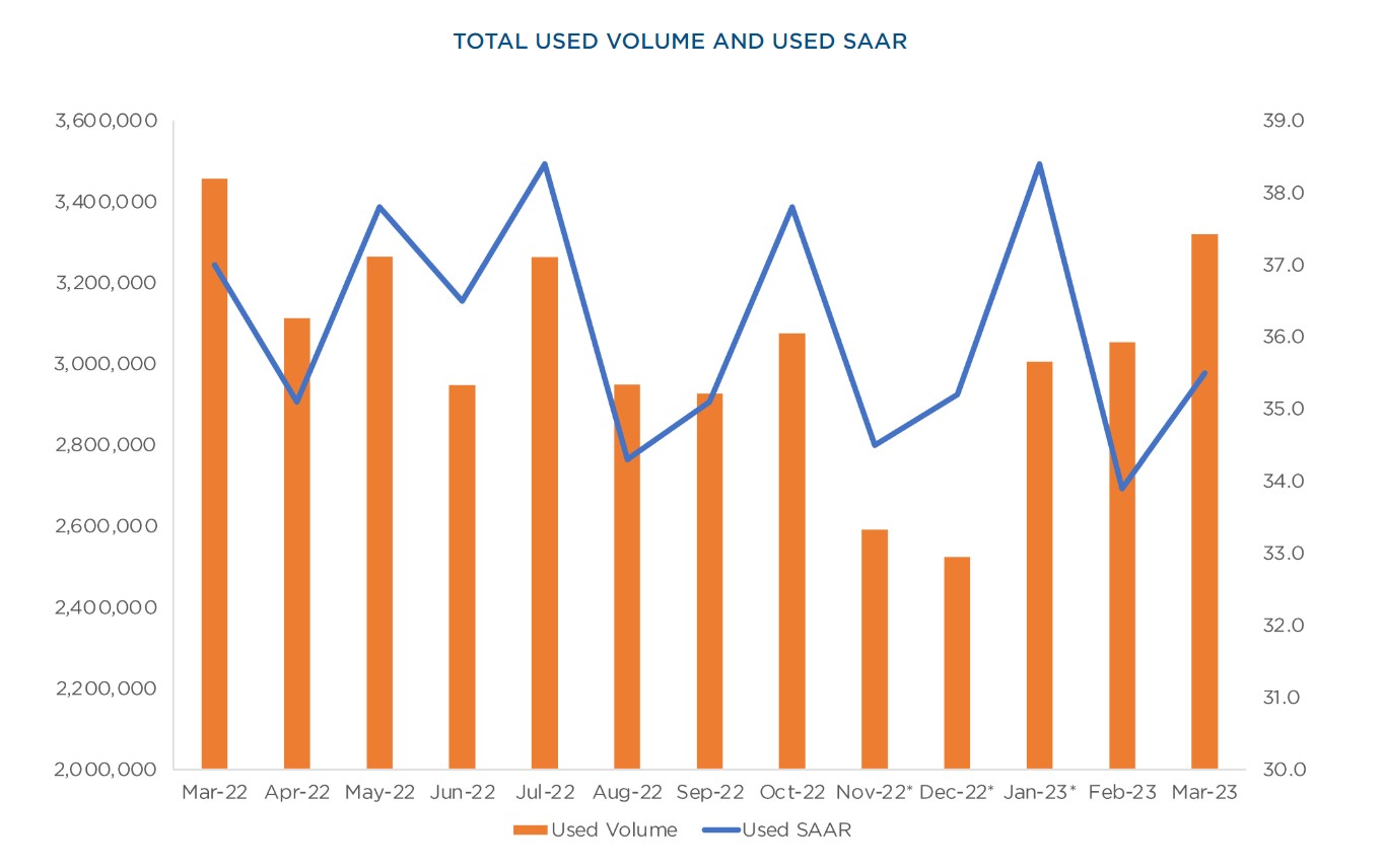 Used vehicle sales decline – Dashboard by NIADA